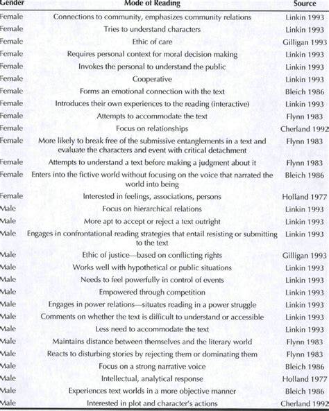 Measures Of Gendered Reading Download Table