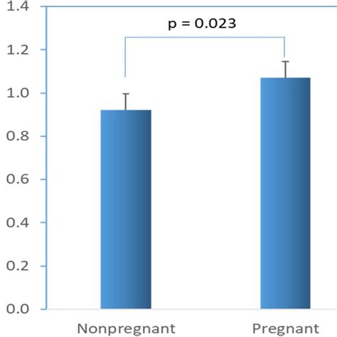 Comparison Of Streptococcus Mutans Sm Bacterial Milieu In The Saliva