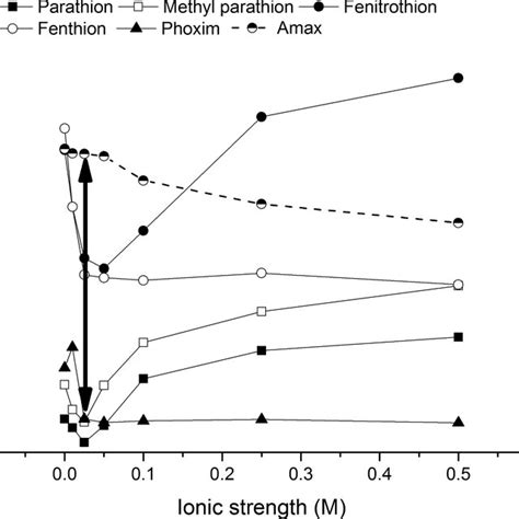 The Effect Of Ph On Elisa Performance Download Scientific Diagram