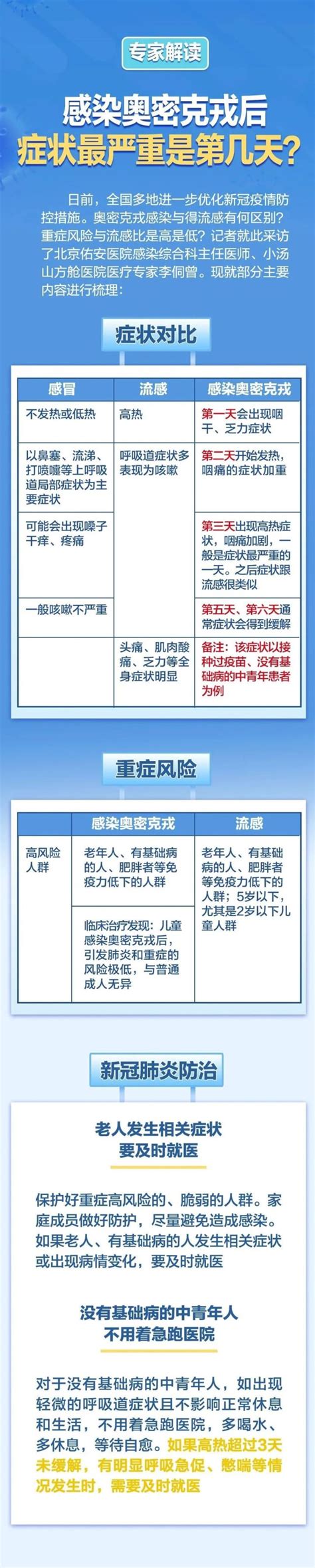 感染奥密克戎后，第几天症状最严重？专家解读，一图读懂腾讯新闻