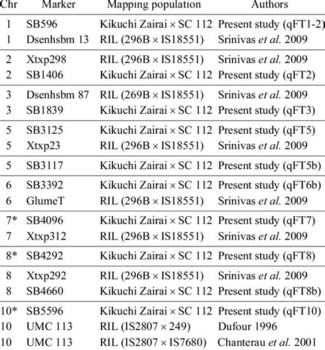 List Of Qtls Controlling Flowering Time In Sorghum Detected In Previous