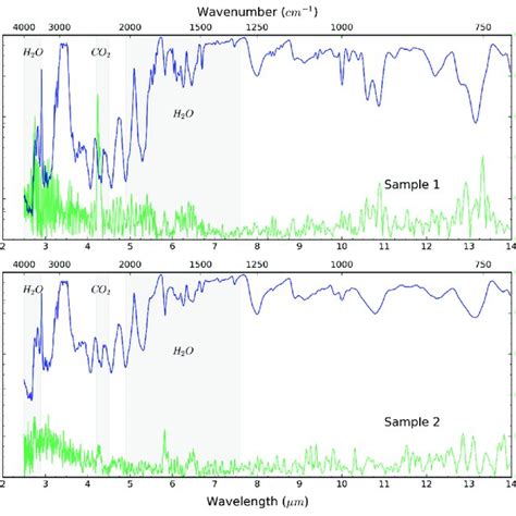 Mean Blue Left Axis And Standard Deviation Green Right Axis Of
