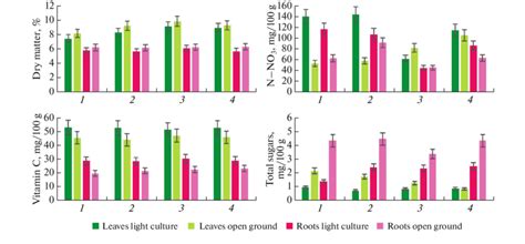 The Main Indicators Of The Biochemical Composition Of Small Radish