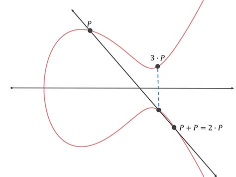 What Is The Math Behind Elliptic Curve Cryptography Bitcoin Insider