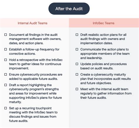Cybersecurity Audit Checklist Best Practices For Internal Audit And Infosec Teams