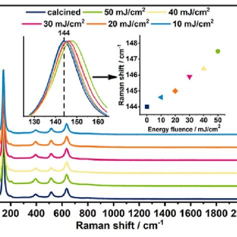 Raman Spectra Recorded For Laser Treated Amorphous Tnts Reprinted With