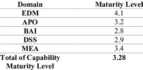 Cobit 5s Domains Recapitulation In Department Of Transportation
