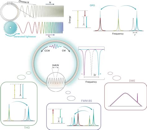 Do The Bump Scientists Perfect Miniaturized Technique To Generate