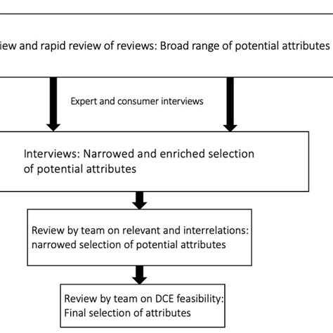 Attribute Selection Process Dce Discrete Choice Experiment