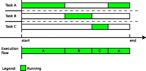 Simple Example Of An Execution Flow Download Scientific Diagram