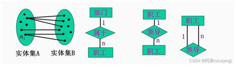 《数据库》期末e R图的画法及转化成关系模型er图主键和外键怎么标明 Csdn博客