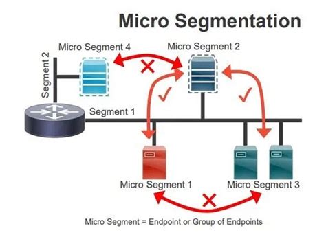 Microsegmentation Applicationsecurity Networksecurity Security