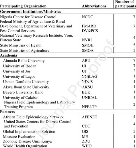 Participating Organizations Of Nigerias One Health Zoonotic Disease