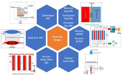 Membrane Distillation Module At Cooper Meares Blog