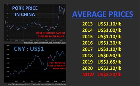 Fluctuations In Chinese Pork Prices Over Time Created For Americans To
