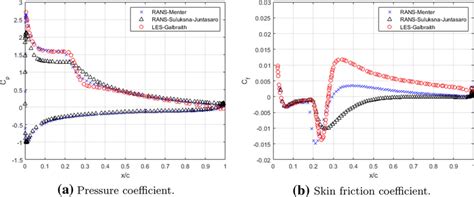 Pressure And Skin Friction Coefficients At The Suction Side Of Airfoil Download Scientific