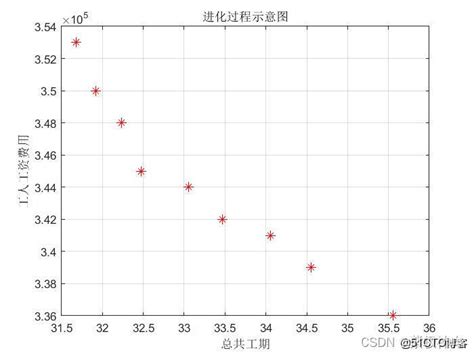 【优化求解】基于matlab Nsga2算法多技能员工调度优化模型【含matlab源码 1775期】wx610cd8661bd33的技术博客