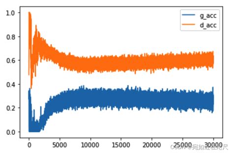 【生成对抗网络】gan入门与代码实现（一）生成对抗网络代码 Csdn博客