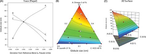 A Main Effect Diagram B Contour Plot And C 3d Surface Plot