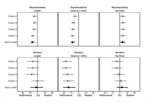 Figure E1 Comparing Key Coefficients Across Robustness Checks Download Scientific Diagram