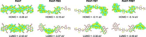 Dft Calculated Molecular Frontier Orbital Distributions Homo And Lumo
