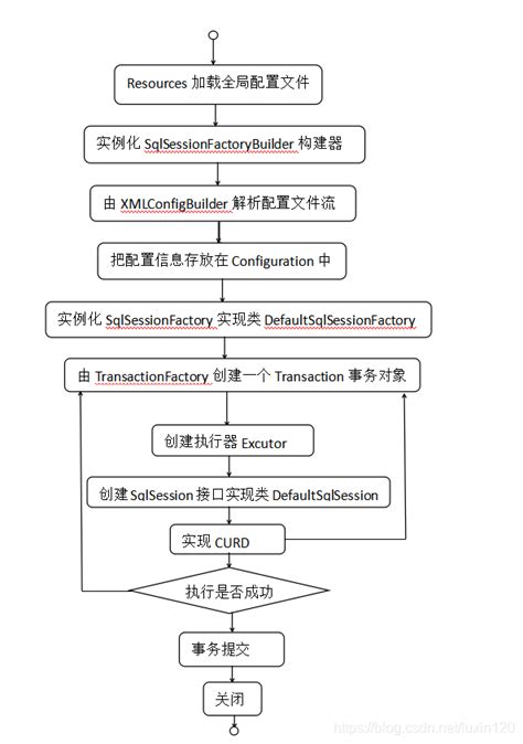 Mybatis知识点，简单学习 Csdn博客