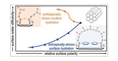 Evidence For Entropically Controlled Interfacial Hydration In Mesoporous Organosilicas Journal