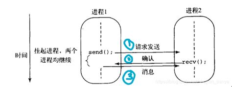 Parallel Programming 第二章 消息传递计算消息传递算法 Csdn博客