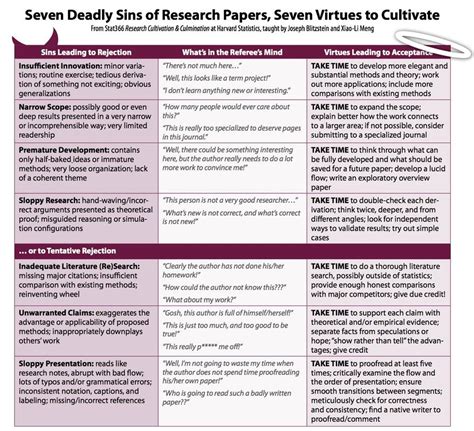 Yong Hao Pua On Linkedin Do Good Research Avoid Deadly Sins Cultivate The Virtues…