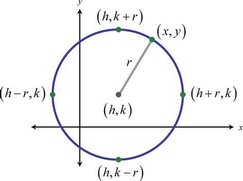 Circle Graph Conics