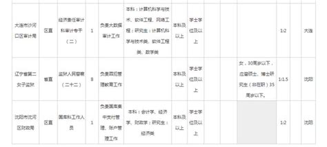 截止8號！遼寧省考報名三日，繳費人數超過17萬人！瀋陽崗位熱門 每日頭條