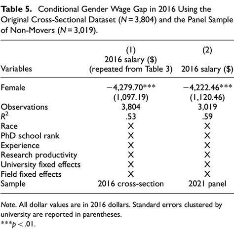 Conditional Gender Wage Gap In 2016 Using The Original Cross Sectional