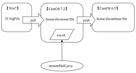 利用rsync技术在服务器之间的超大文件单点传输的实现单点传送速度一样吗 Csdn博客