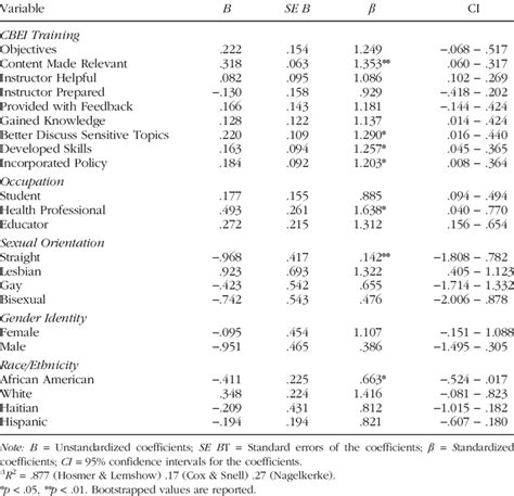 regression analysis summary for factors predicting behavioral intention