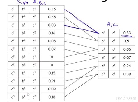 Python 联合概率分布 联合概率分布表怎么列mob6454cc7c268c的技术博客51cto博客