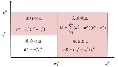 多因子绩效归因