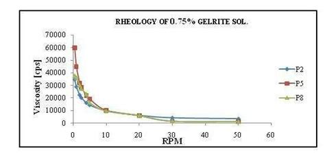 Rheological Properties Of Insitu Gelling Solutionsol Containing Download Scientific Diagram