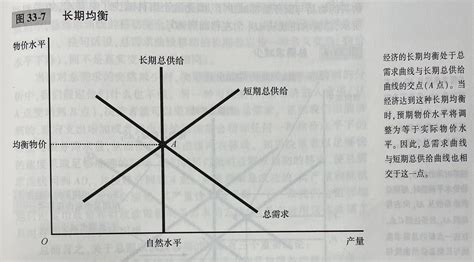 第33章 总需求与总供给 Numerz 博客园