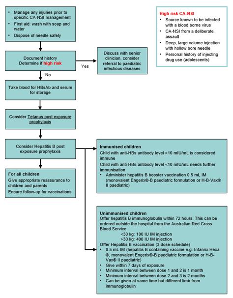 Clinical Practice Guidelines Community Acquired Needle Stick Injury