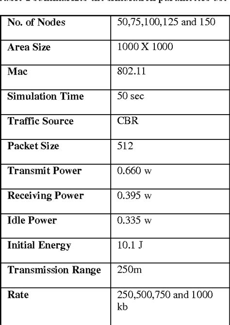 Table 1 From A Reliable And Robust Qos Routing Protocol For Mobile