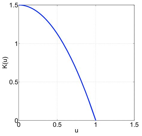 2 Smoothing Kernel Function K Proposed By Dabo Niang Et Al 2007