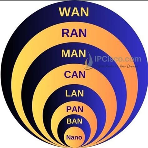 Gokhan Kosem On Linkedin Network Networking Ccna Cisco