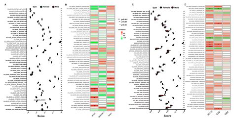 Identification Of Potential Sex Specific Biomarkers In Pigs With Low