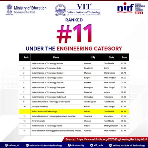 Vellore Institute Of Technology On Linkedin Vit Velloreinstituteoftechnology Nirfranking2023