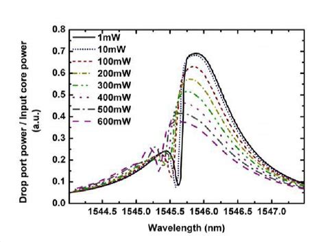 the output optical power and the extinction ratio fall due to free