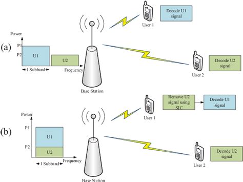 Figure 1 From Power Allocation In Downlink Non Orthogonal Multiple Access Iot Enabled Systems A