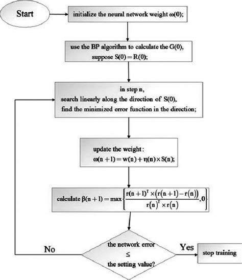 the detailed steps for the conjugate gradient method download scientific diagram