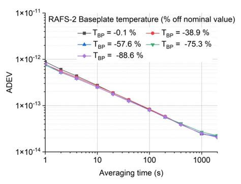 measured allan deviations of rafs 2 in vacuum at various baseplate