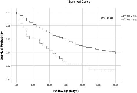 Adjusted Cox Regression Survival Curves For 30 Day Mortality For