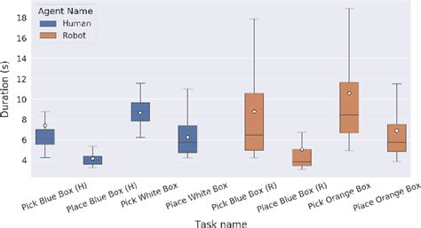 Figure 4 From Learning Action Duration And Synergy In Task Planning For Human Robot